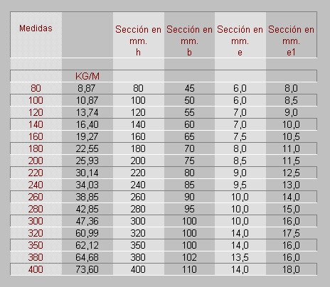 Perfiles Estructurales – FerroVallès